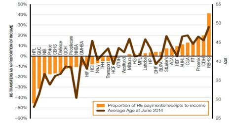 Risk Equalisation Paymentsreceipts For Individual Fund Download