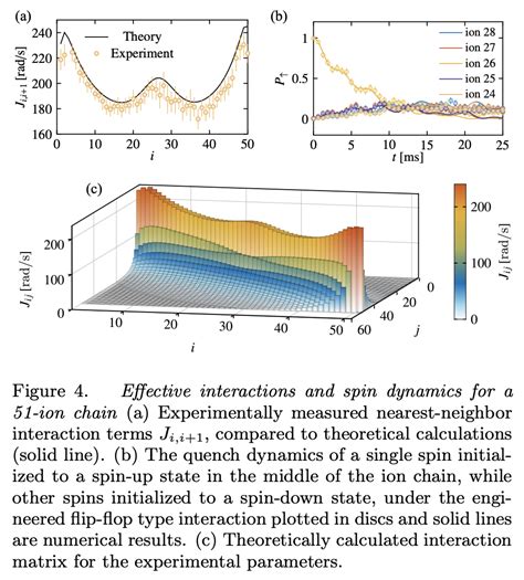 Exploring Large Scale Entanglement In Quantum Simulation · Issue 5004
