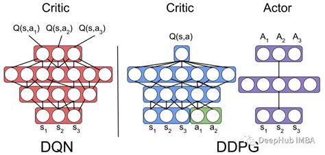 ddpg强化学习的pytorch代码实现和逐步讲解 ddpg添加噪声 csdn博客
