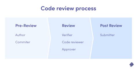 What Is A Code Review Process Benefits Best Practices