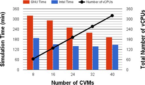 Scaling Of The Wrf Arctic Compiled With Gnu And Intel Compiler Download Scientific Diagram
