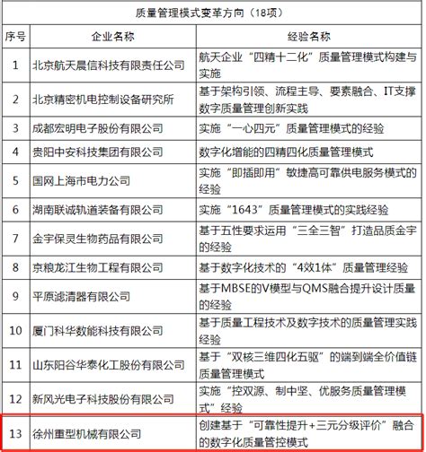 点赞！徐州1企业登榜全国标杆中国质量协会评价管理