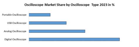Oscilloscope Market Digital Transformation To Boost