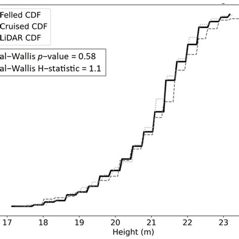 Empirical Cumulative Distribution Function Ecdf For Tree Heights Download Scientific Diagram