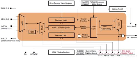 S32k144学习笔记23 看门狗s32k146 看门狗时钟 Csdn博客 S32k144学习笔记23 看门狗s32k146 看门狗时钟 Csdn博客