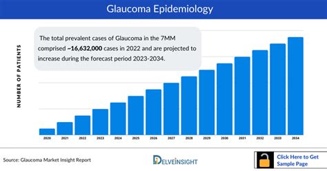 Glaucoma Treatment Market Size Forecast Outlook Companies