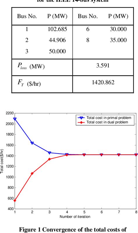 Figure 1 From Optimal Power Flow By A Primal Dual Interior Point Method