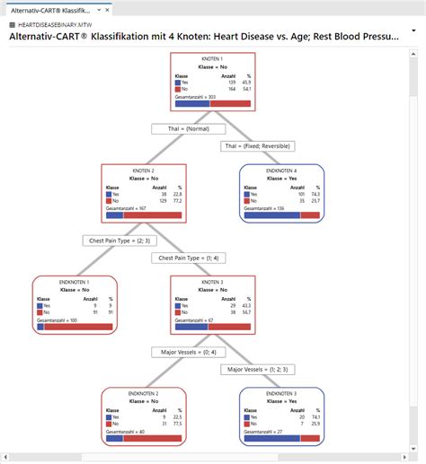 Minitab Cart Predictive Analytics