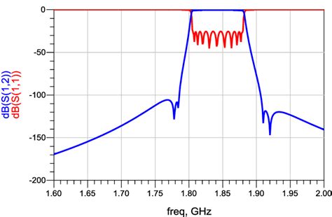 Result Of Coupling Matrix Optimization Download Scientific Diagram