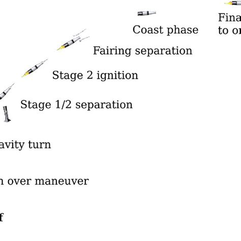 Typical Flight Sequence Of A Space Launcher Download Scientific Diagram