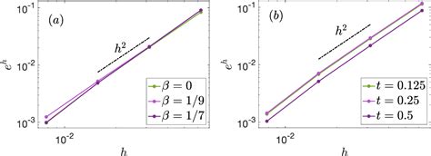 Figure From A Stabilized Parametric Finite Element Method For Surface Diffusion With An