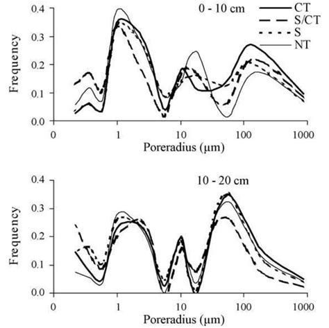 Continuous Pore Size Distribution At Depths 0 10 And 10 20