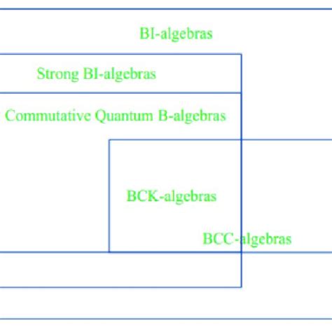 The Relationships Among Some Algebraic Structures Download