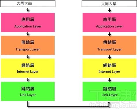 網路概論