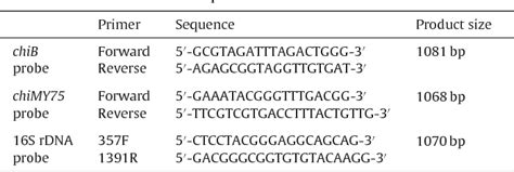 Table 2 From The Direct Repeat Sequence Upstream Of Bacillus Chitinase