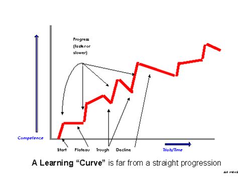 Learning Curves