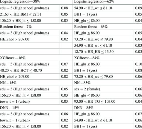 Lime Analysis In Each Classifier Probabilities For An Individual To Be Download Scientific
