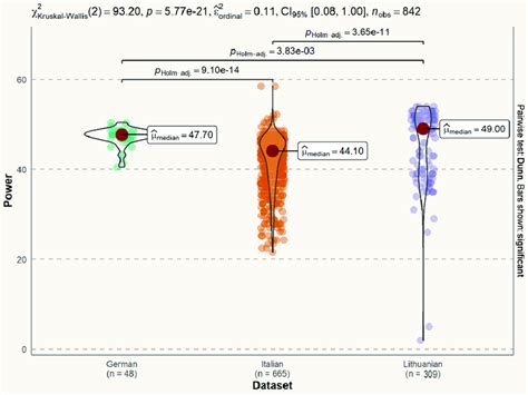 statistical distribution of voice signal power in datasets the