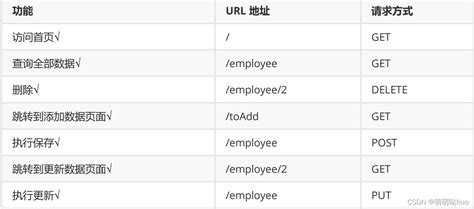 Springmvc Restful案例2 Csdn博客