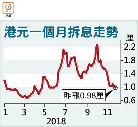 拆息跌穿1厘 H按吸引力增 東方日報