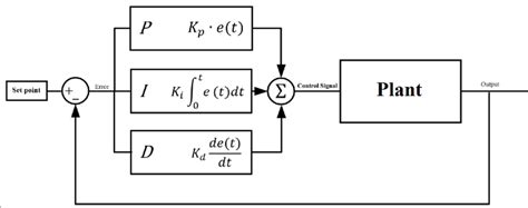 81 Pid Control Signal System Download Scientific Diagram