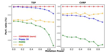 Combinatorial Optimization With Policy Adaptation Using Latent Space