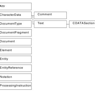 DOM Interface Hierarchy The W3C DOM Level 1 Recommendation Can Be Found