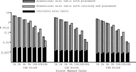 Figure 9 From The E Ect Of Code Expanding Optimizations Oninstruction