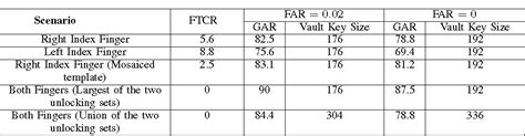 table ii from multibiometric template security using fuzzy vault