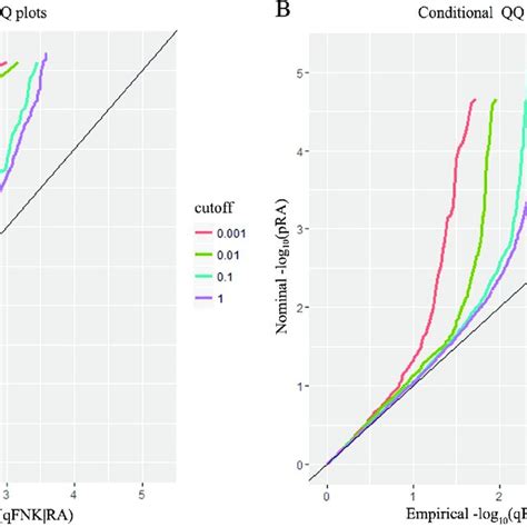 a conditional manhattan plot of conditional log 10 fdr values for