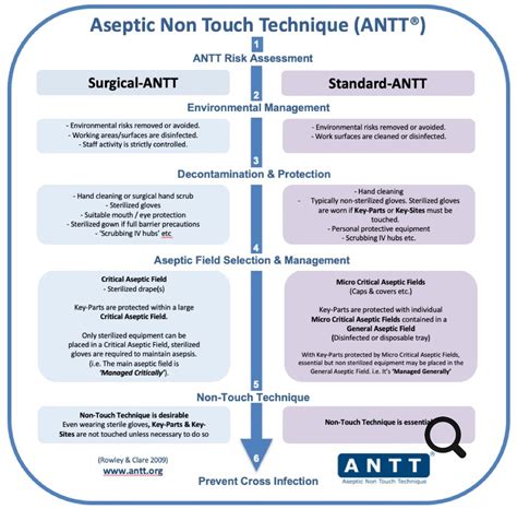 ANTT Practice Framework