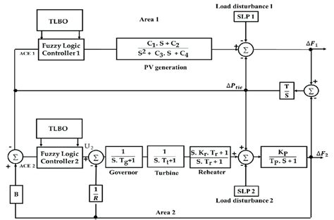 The Testbed Dual Area Power System The Testbed Dual Area Power System