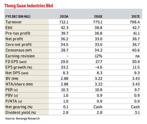 Thong Guan Sees Positive Prospects