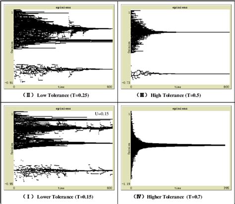 Figure 1 From Extending Opinion Dynamics Model For Collective Online Behaviours Analysis