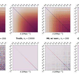 Matter Correlation Function Covariance Estimates Top And Their