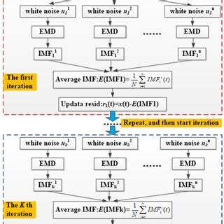 The Flowchart Of Complete Ensemble Empirical Mode Decomposition EMD