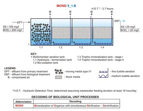 Biological Unit Processes — Resetilovs