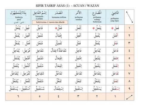 Bahasa Arab Tasrif 1