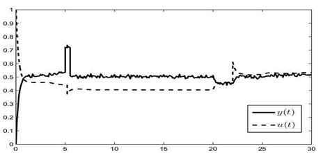 Compensation Via A Robust H ∞ Controller Download Scientific Diagram