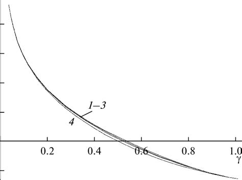 Dependences Of Natural Logarithm Of Dimensionless Hydrodynamic