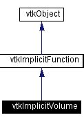 VtkImplicitVolume Class Reference