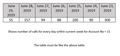 How To Get Total Numbers Of Day In Current Week In Mysql Stack Overflow