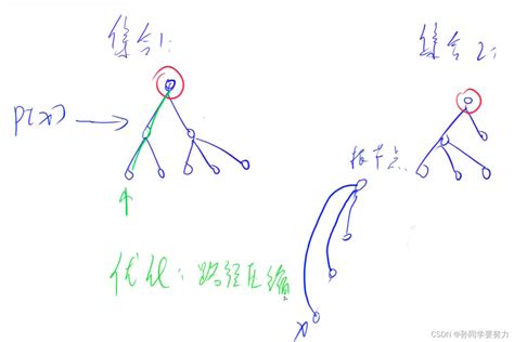 并查集（路径压缩）并查集 路径压缩 Csdn博客