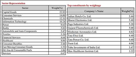 Is Tata Nifty Midcap 150 Momentum 50 Index Fund A Worthwhile Portfolio
