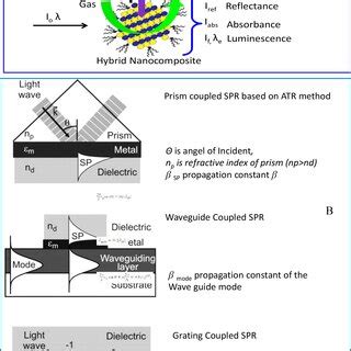 Schematic Of Chemiresistor Gas Sensor A Potentiometric Amperometric Download Scientific