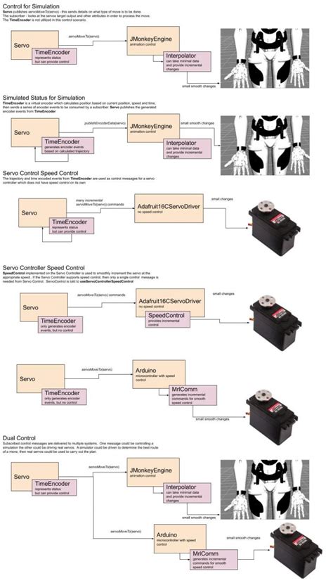 Servo Use Cases Myrobotlab