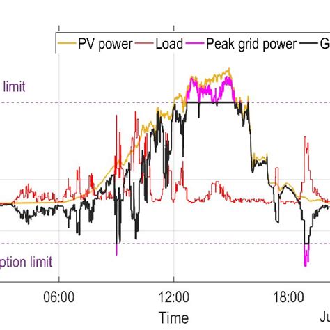 2 Illustration Of Peak Shaving In A Pv Battery System Integrated To A Download Scientific