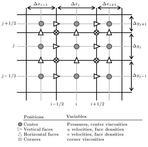 Staggered Grid And Types Of Positions And Variables In Non Uniform Grid