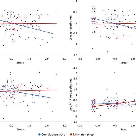 Interaction Effect Between Mismatched Stress And Stimulus Valence On