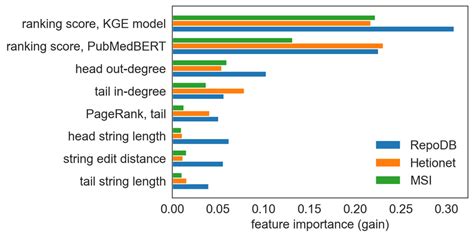 Feature Importances For Gbdt Router For A Selection Of Most Important